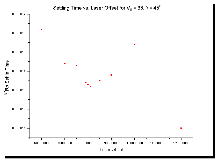 Laser Cooling - Final Data Analysis
