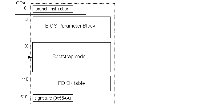 An Introduction to DOS FAT Volumes and File Structure